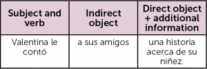 Basic Spanish sentence structures