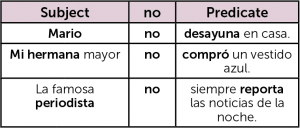 Basic Spanish sentence structures